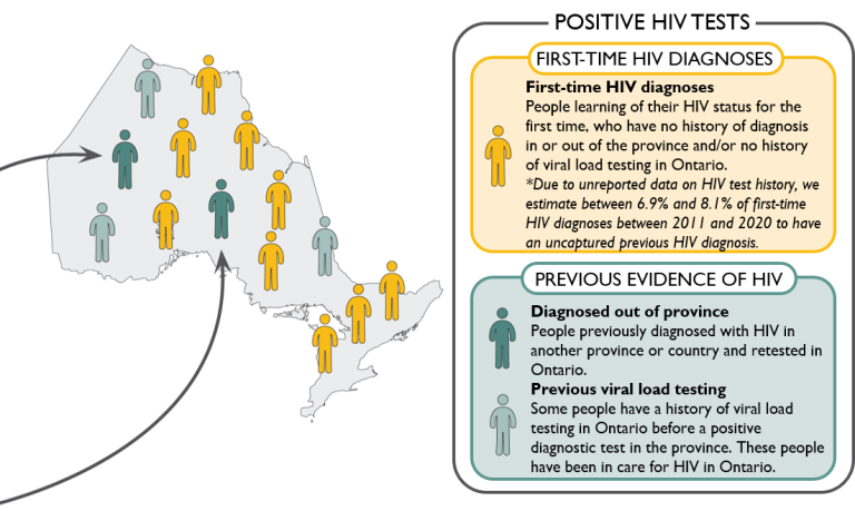 Technical Notes: Positive HIV tests and first-time HIV diagnoses - OHESI