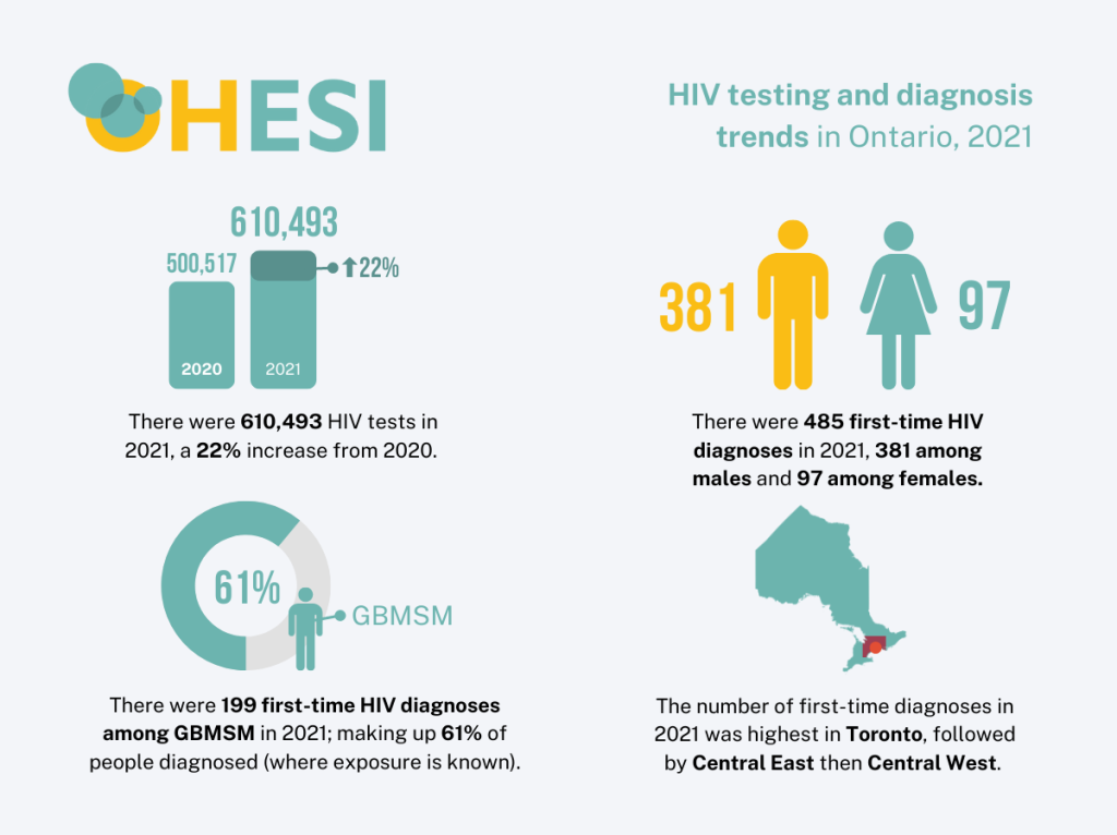 Key Findings from the report “HIV in Ontario by public health unit ...