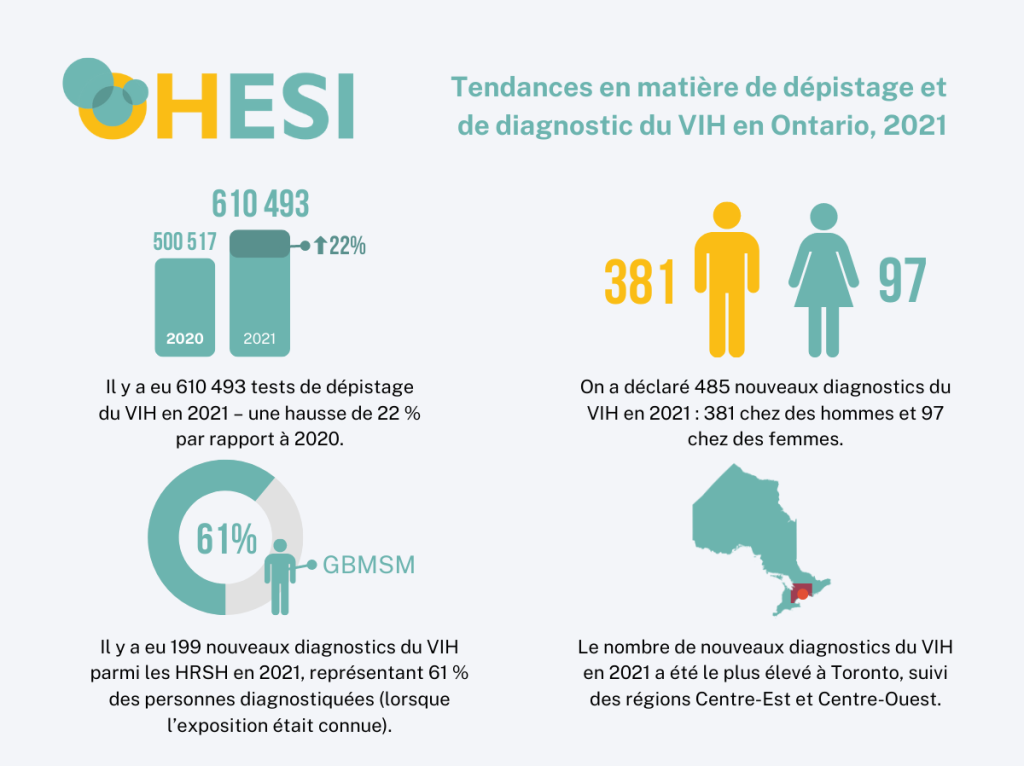 La prophylaxie pré-exposition (PrEP) contre le VIH en Ontario, 2020 - OHESI